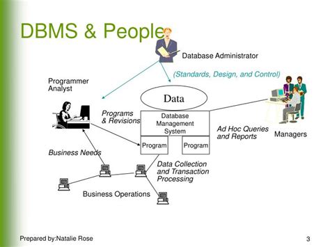 Ppt Revision Database Management System Dbms Powerpoint Presentation Id6236652