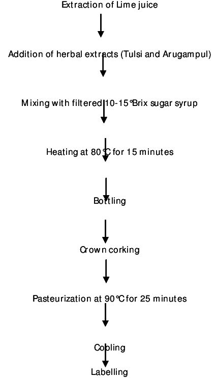 DIAGRAM Process Flow Diagram Beverage Industry MYDIAGRAM ONLINE