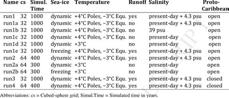 List Of Numerical Experiments Download Table