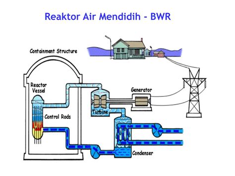 Ppt Reaktor Nuklir Powerpoint Presentation Free Download Id