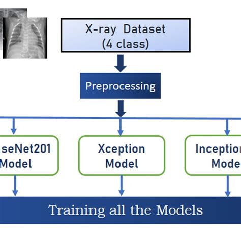 Training Approach For Ensembling Of Models Using Decision Fusion