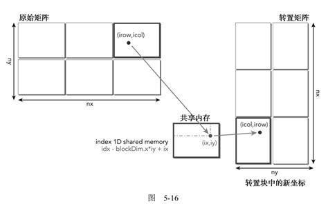 5 4 合并的全局内存访问 奔跑的ic