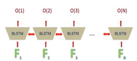 The End To End CNN RNN Architecture A CNN FC Layer Outputs Feed The Download Scientific