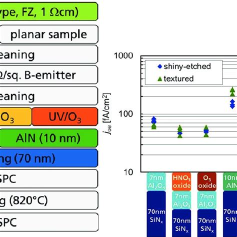 Schematic Picture Of J0e Sample Preparation Left Emitter Saturation