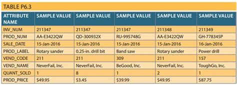 Solved Using The Invoice Table Structure Shown In Table P63 Do The 1 Answer