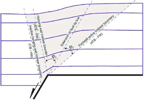 General Features Of Trishear Deformation Ie Folding In A Triangular Download Scientific