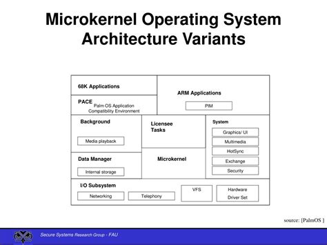 Ppt Secure Operating System Architectures Patterns Powerpoint Presentation Id