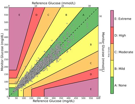 The New Dts Error Grid