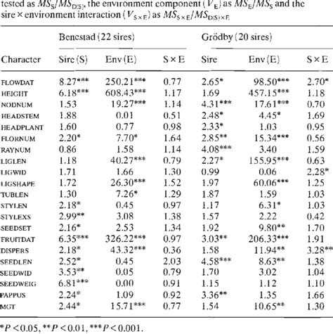 of variance components f values in a nested factorial anova of
