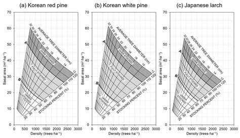 Stand Density Management Diagrams Showing Relationships Among Average