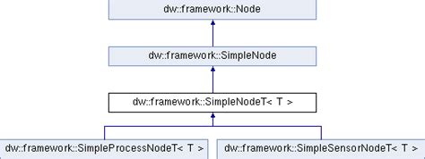 Compute Graph Framework Sdk Reference Dwframeworksimplenodet Class