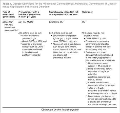 Table 1 From From Myeloma Precursor Disease To Multiple Myeloma New Diagnostic Concepts And