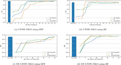 Figure 3 From Feature Analysis For Ml Based Iiot Intrusion Detection