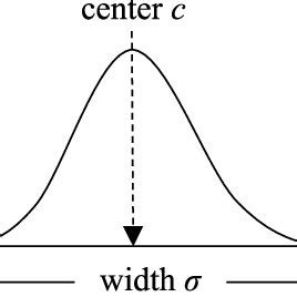 ANFIS Architecture With Two Inputs Four Rules And One Output