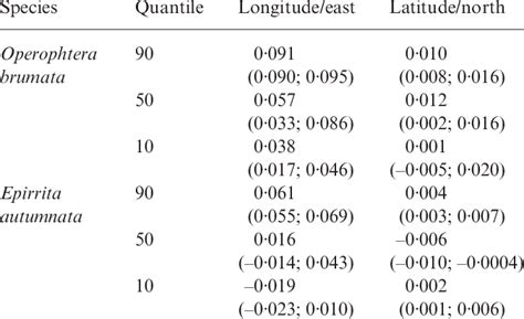 Quantile Regression Coefficients And Confidence Intervals In
