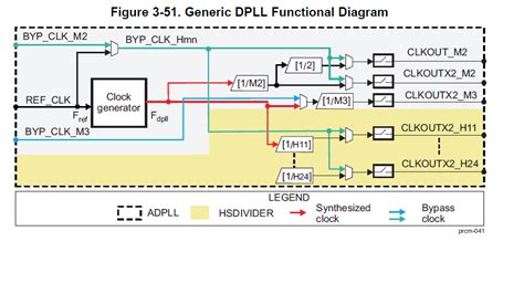 Starterware Tda Evm How To Change The Ddr Frequency On Tda Xx Processors Forum