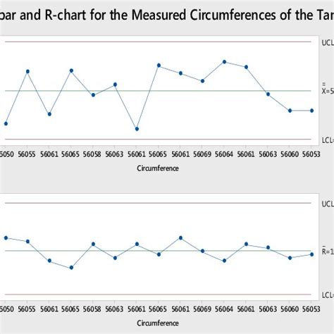X Bar And R Chart For The Samples Circumference Download Scientific Diagram