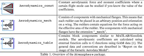 Figure From Aircraft A Modelica Library For Aircraft Dynamics