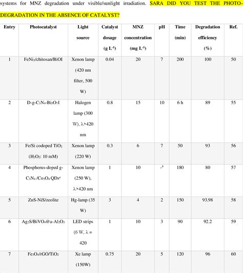 Table 1 From Znco 2 O 4 G C 3 N 4 Cu Nanocomposite As A New 1