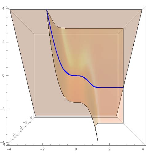 Calculus And Analysis Finding Length Of Intersection Of Two Surfaces Mathematica Stack Exchange