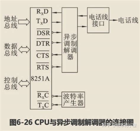 微机原理6 I O接口技术 知乎