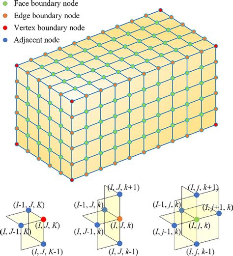 Boundary Nodes On A Cuboid Domain Download Scientific Diagram