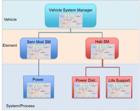 Open Access A Distributed Hierarchical Framework For Autonomous