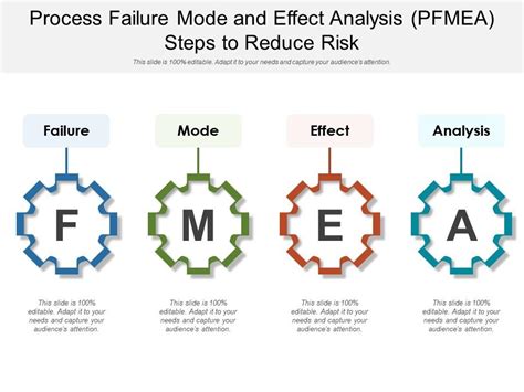 Process Failure Mode And Effect Analysis Pfmea Steps To Reduce Risk