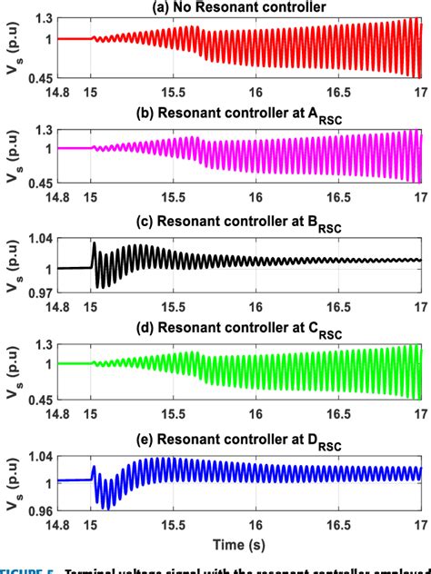 Figure 5 From Sub Synchronous Oscillation Mitigation For Series Compensated Dfig Based Wind Farm