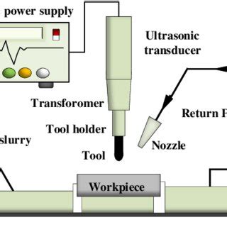 Schematics Diagram Of Ultrasonic Vibration Assisted Cutting System