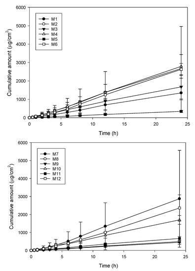 Improvement In Skin Penetration Capacity Of Linalool By Using Microemulsion As A Delivery
