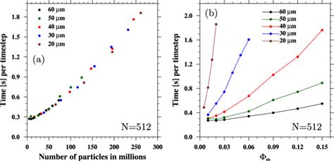 Scalability Data Of The Code For Two Way Coupled Simulations At 512 3