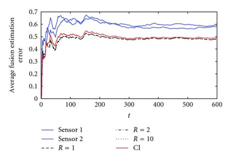 the average estimation error with respect to t for the local sensors