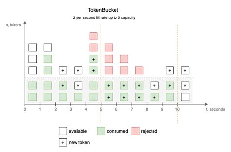 Token Bucket Vs Bursty Rate Limiter DEV Community