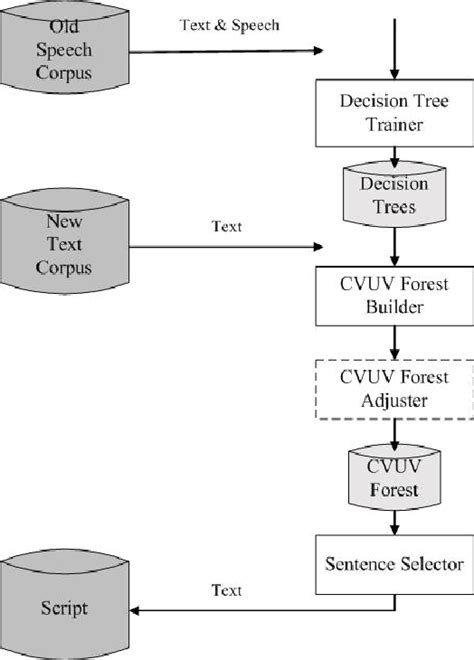 Figure 1 From Script Design Based On Decision Tree With Context Vector
