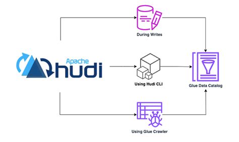 A Beginners Guide To Apache Hudi With Pyspark — Part 1 Of 2 By Sagar Lakshmipathy Medium