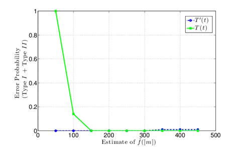 Variation Of Type I Type II Error Rates With Perturbations In The Download Scientific Diagram