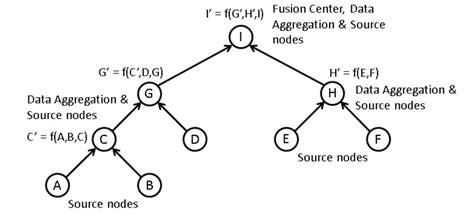 Binary Tree Based Network Topology Using Data Gathering With Download Scientific Diagram