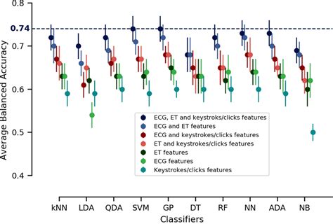 Average Balanced Accuracy For 20×5 Fold Cross Validations And The 95 Download Scientific