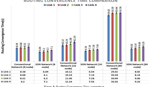 Figure 5 From Comparative Analysis Of Sdn And Conventional Networks