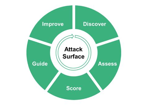 Identify Critical Vulnerabilities And Configuration Weaknesses Fortiguard Attack Surface