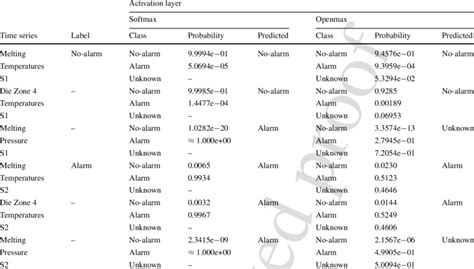 Open Set Recognition Example Results Download Scientific Diagram