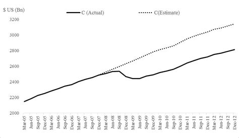 Estimated Us Consumption Gap Source Authors Calculations Download