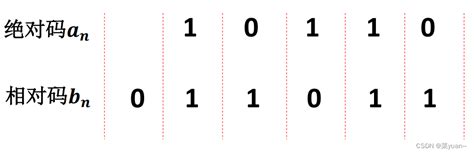 通信原理与matlab九dpsk的调制解调psk和dpsk的调制与解调matlab Csdn博客