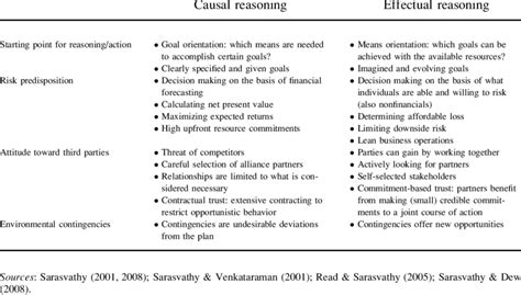 Causal Versus Effectual Reasoning Download Table