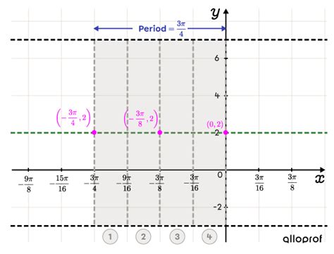 Graphing A Sine Function Secondaire Alloprof