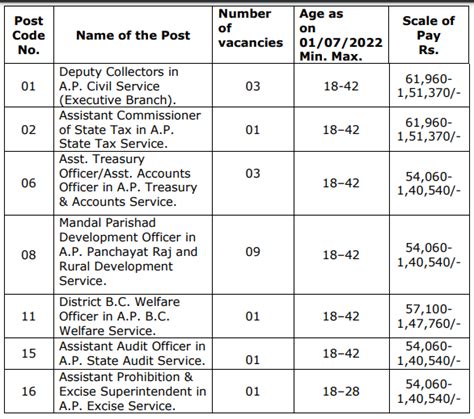 Appsc Group 1 Prelims Question Paper And Key