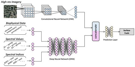 Fire Free Full Text A Multimodal Data Fusion And Deep Learning Framework For Large Scale