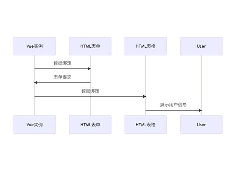 vue使用v model和提交组件实现数据的双向绑定 阿里云开发者社区