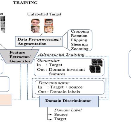Proposed Architecture For Unsupervised Domain Adaptation Download Scientific Diagram